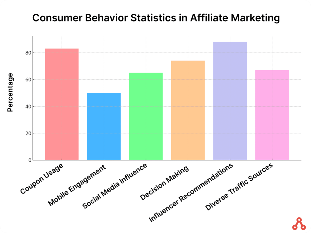 40+ Affiliate Marketing Statistics for 2025